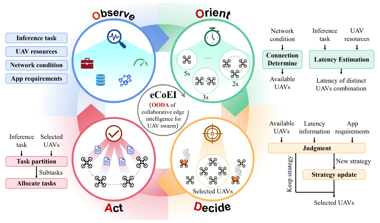 我室在国际网络通信领域旗舰期刊《IEEE Communications Magazine》上发表无人机集群协同智能最新研究成果